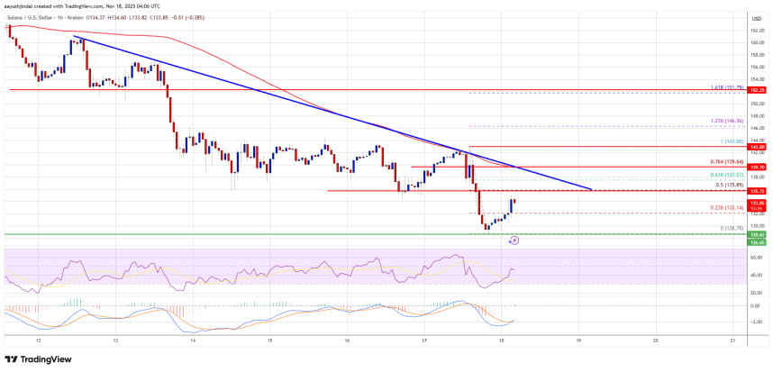 Solana (SOL) Extends Sell-Off to $130 as Recovery Attempts Remain Fragile