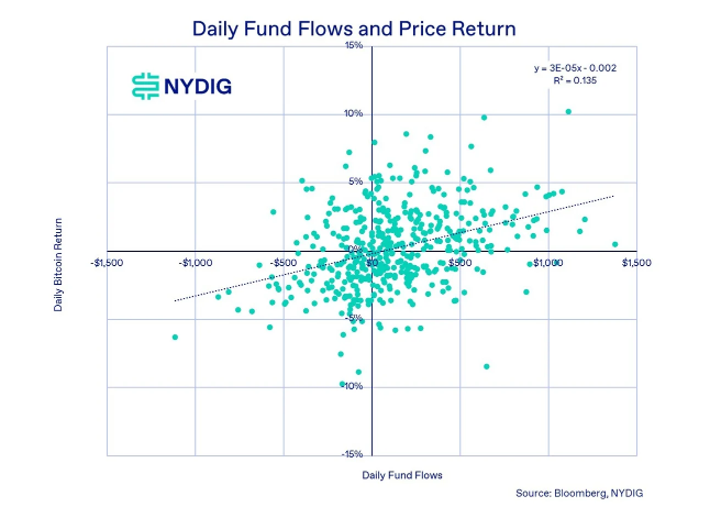 Bitcoin Hits Multimonth Lows As NYDIG Flags 'Actual Capital Flight'