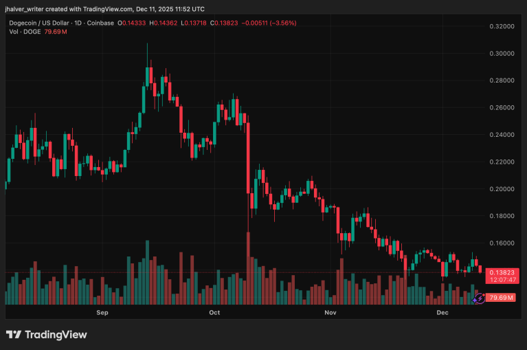 Dogecoin Price Volatility Returns as Market Weighs Bullish Indicators ...