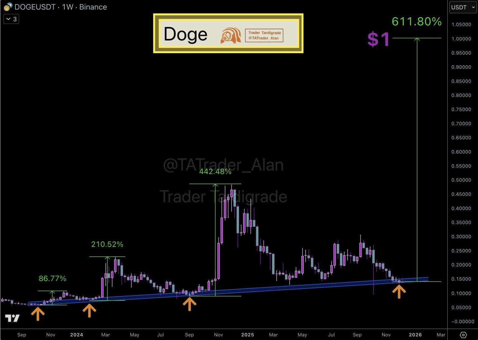 Dogecoin Could Stage A 600% Rally In 2026 If This Multi-Year Support Holds