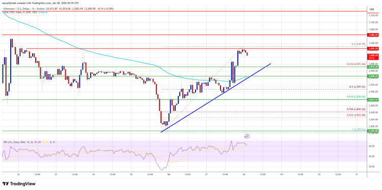 Ethereum Price Breaks Back To $3K As Traders Question Follow-Through