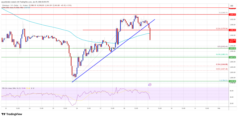 Ethereum Price Slips Below $3,000, Setting Up A Support Battle - Coin ...