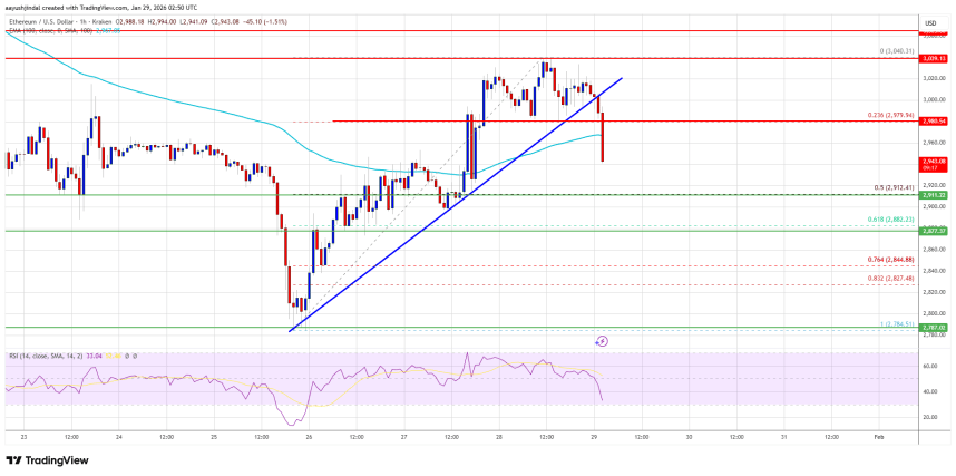 Ethereum Price Slips Below $3,000, Setting Up A Support Battle - Coin ...
