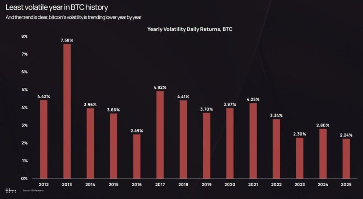 Bitcoin Volatility Goes Down: BTC Records ‘Calmest Year In History’