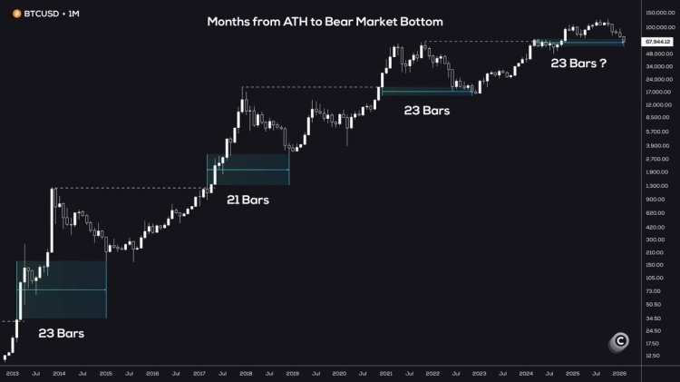 Bitcoin 23 Bar Theory: What Happens To The BTC Price If The Bottom Is In?