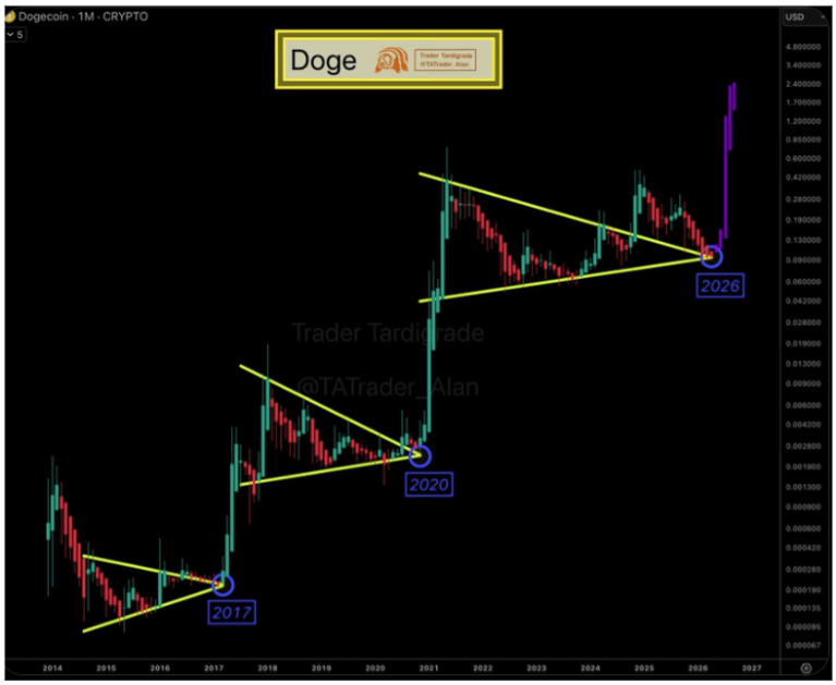 Dogecoin returns to prime of triangle, historic tendencies point out ...