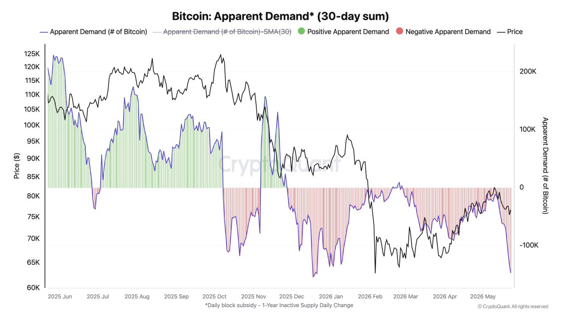 Bitcoin Rally Faces Fresh Test As Demand Metric Hits 2026 Low