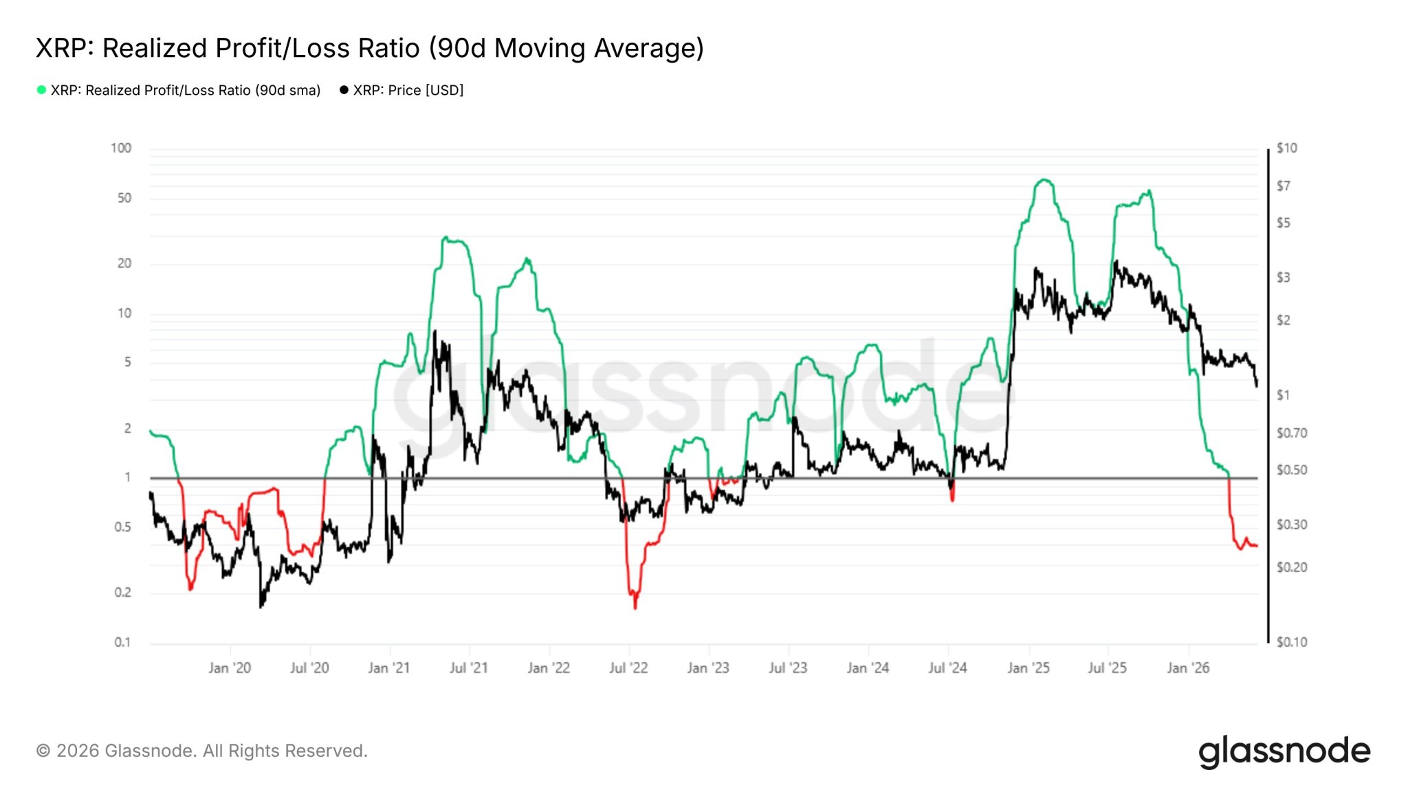 Why Is The XRP Price Falling Today? Weak On-Chain Signals Raise Risk of ...
